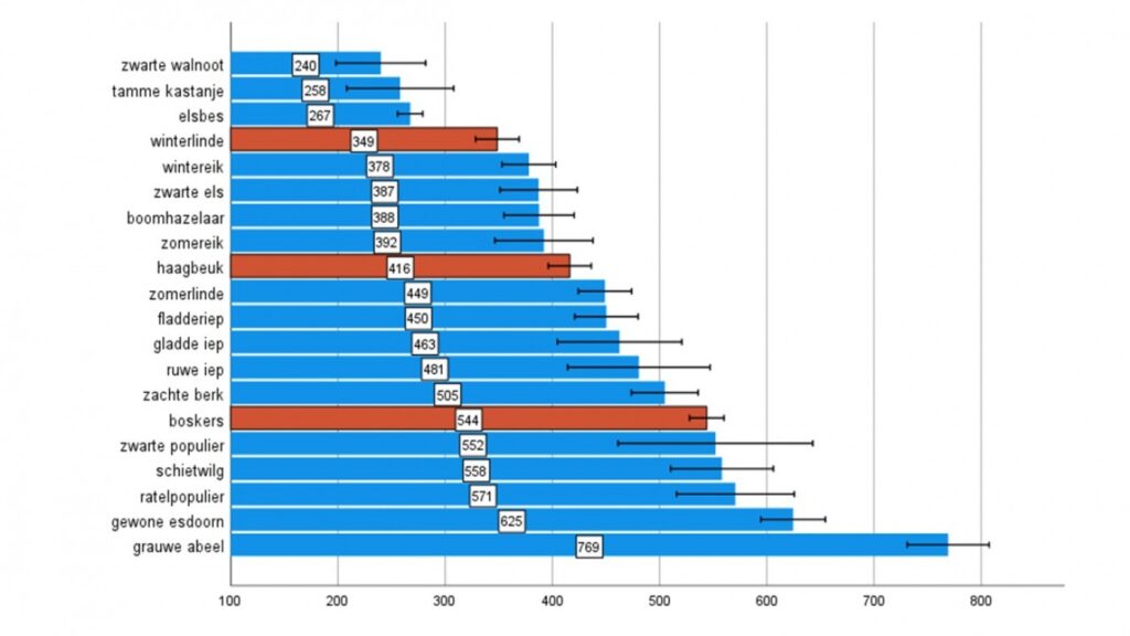 Rijkstrooiselsoorten op arme groeiplaatsen: limits to growth? - BOS+