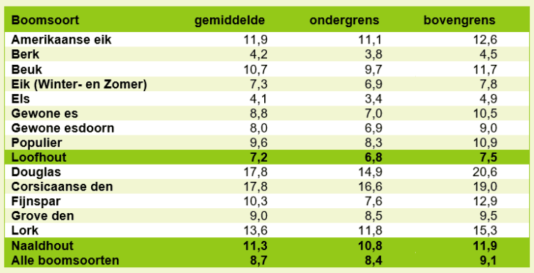 Nieuwe cijfers over de groei van bomen in Vlaanderen - BOS+